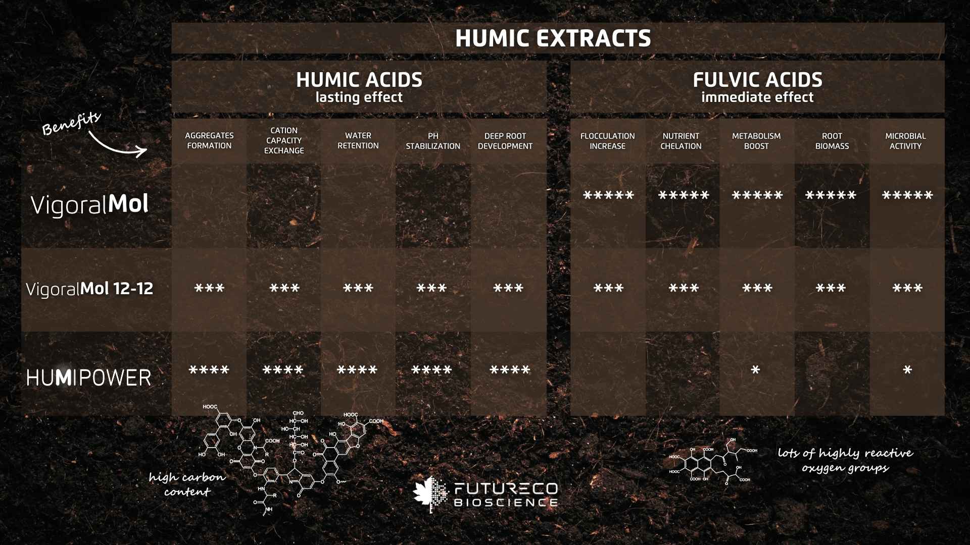 Humic Extracts: Key to Improving Soil Fertility and Agricultural ...